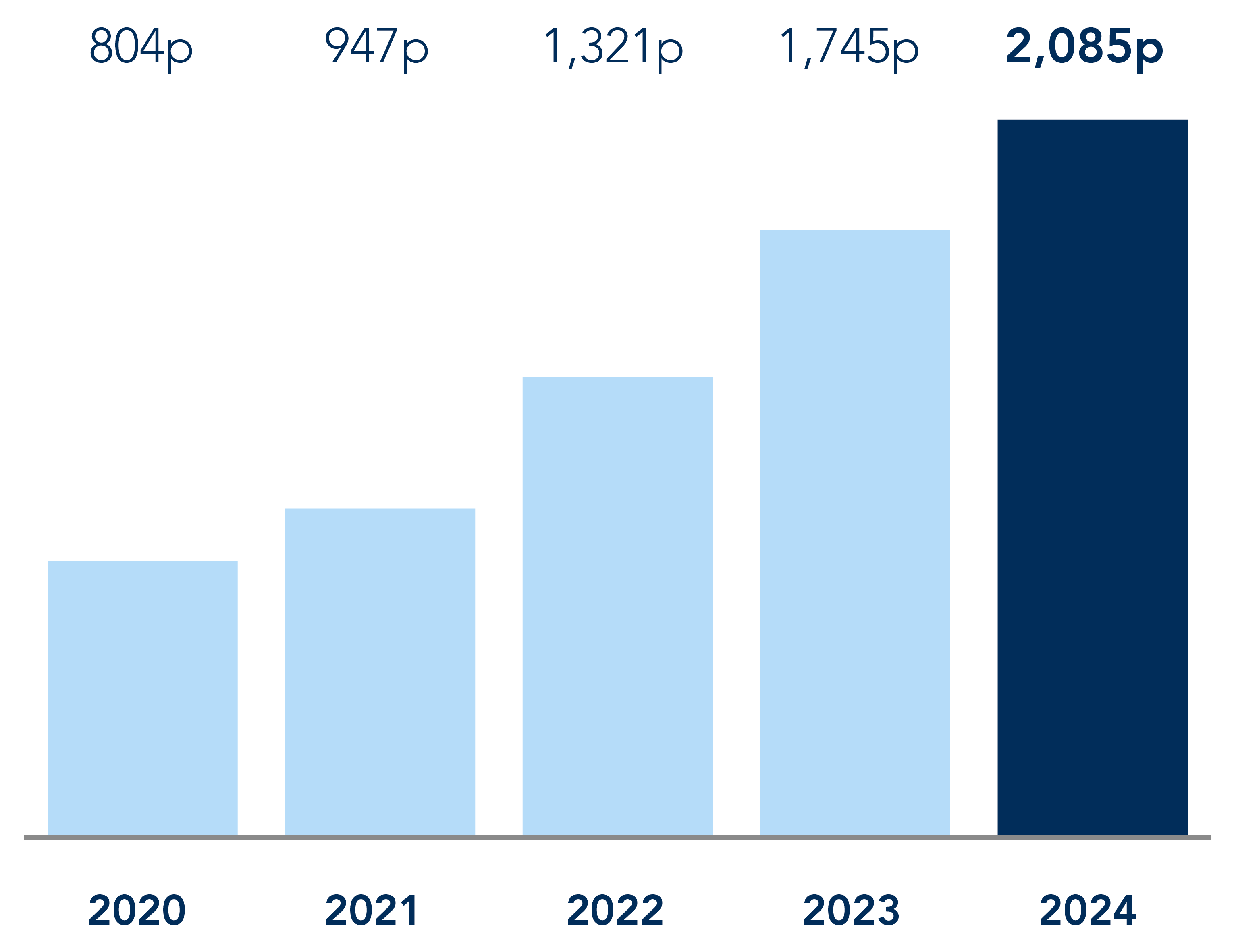 Annual Report 2024 | Investor relations | 3i Group
